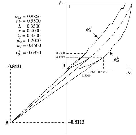 Upper And Lower Bounds Of The Empirical Lorenz Curve Download Scientific Diagram
