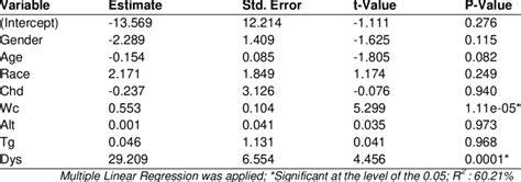 Result Of Multiple Linear Regression Mlr Download Scientific Diagram