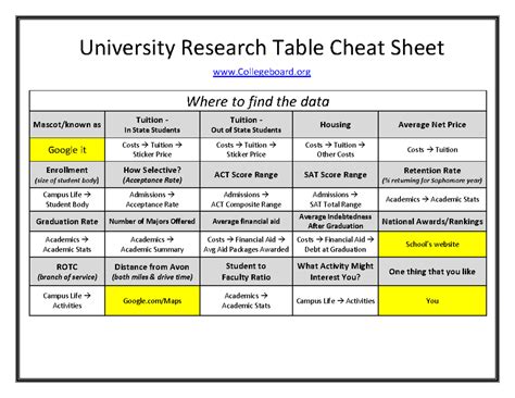 College Table Assignment Cheat Sheet University Research Table Cheat Sheet Collegeboard