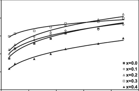 The Variation Of Transition Width T T C − T 0 As A Function Of The