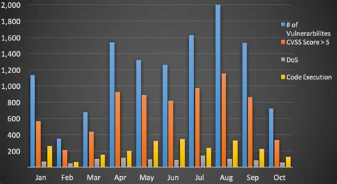Towards Context Based Vulnerability Analysis And Inference Lancaster University Concordia