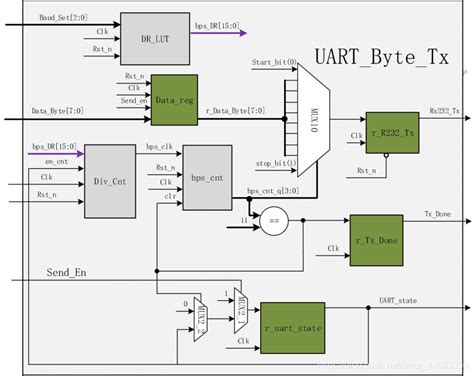 Fpga学习之串口发送模块设计与验证fpga通过数模转换把数据存到ddr后通过高速串口发到上位机电路框图 Csdn博客