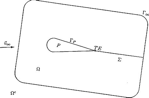 Figure 1 From Analysis Of A Fem Bem Coupling Method For Transonic Flow Computations Semantic