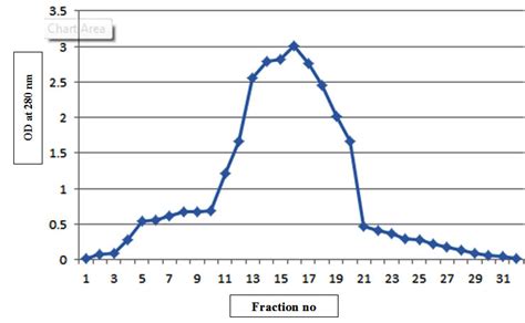 Production Purification And Efficacy Of Bacteriocin Isolated From