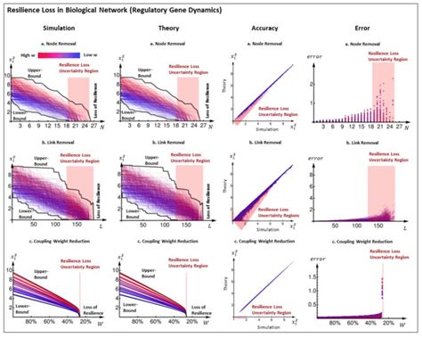 Resilience Function In Biological Network Gene Regulation Resilience Download Scientific