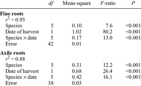 results of general linear models testing the effects of species and