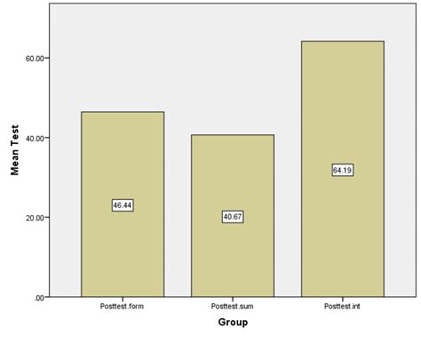 Mean Difference In Three Groups Download Scientific Diagram