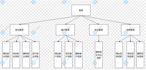 社区宠物诊所管理系统社区宠物诊疗系统 Csdn博客