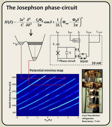 Superconducting Josephson Qubits Macroscopic Quantum Coherence Lab