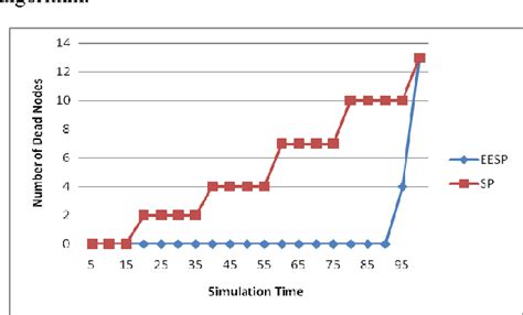 Figure 1 From Energy Efficient Shortest Path Routing Protocol For