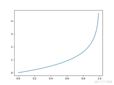 Python交叉熵损失函数 交叉熵损失函数的实现mob6454cc7c698b的技术博客51cto博客