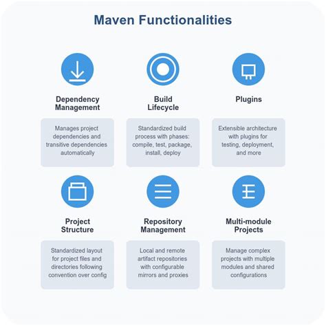 Madhur Patil On Linkedin Java Maven Buildautomation Softwaredevelopment Devops Programming