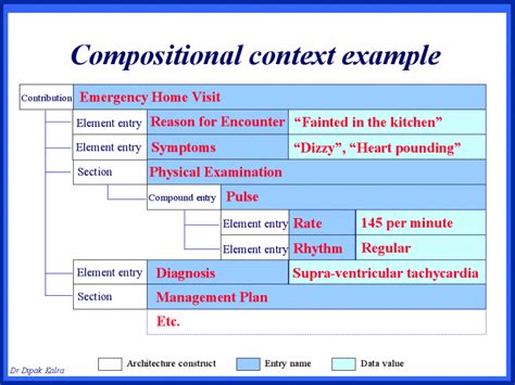 Illustration Of The Compositional Context Download Scientific Diagram