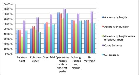 Average Results Of The Map Matching Mm Algorithms On 20 Trajectory Download Scientific