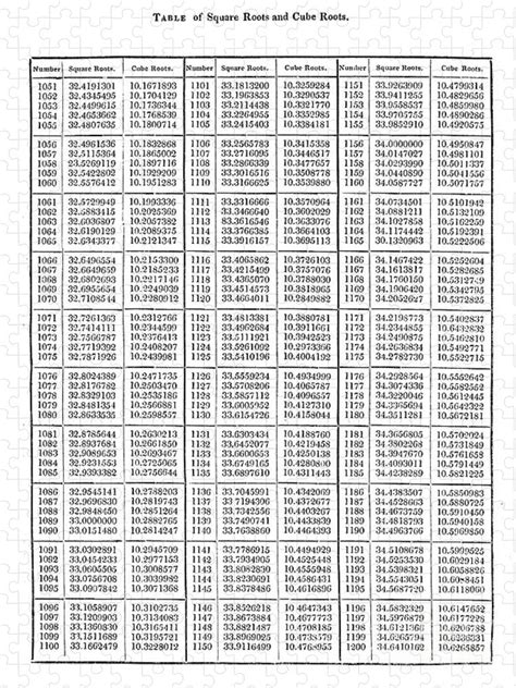 Cube Root Table