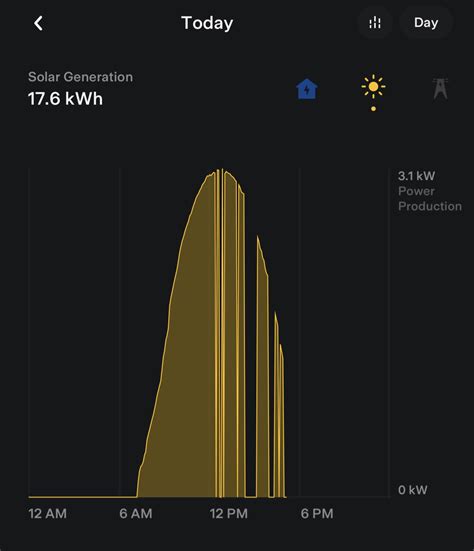 Weird Looking Solar Output Curve Rteslasolar