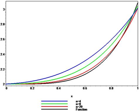 Approximation To Fxex2e−x2 Fx E X2 E X 2 By Download Scientific Diagram