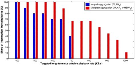 11 Pipelining Based Download Over Multiple Heterogeneous Interfaces