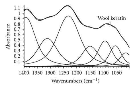 Infrared Spectra A And B Samples 1 4 Relative Absorptions For Download Scientific Diagram