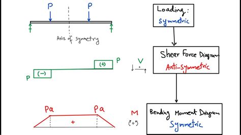 Symmetry And Anti Symmetry In Structures Youtube Symmetry And Anti Symmetry In Structures Youtube