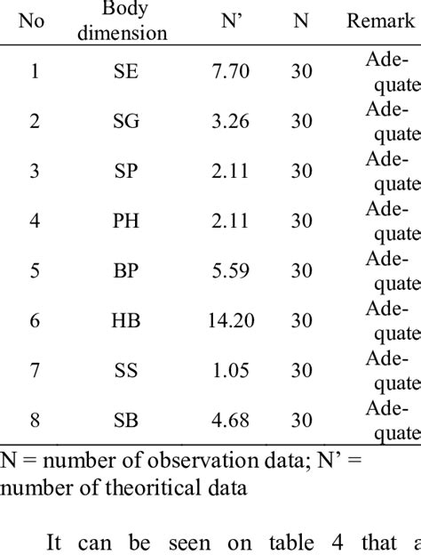The Adequacy Test For Anthropometry Data Download Scientific Diagram