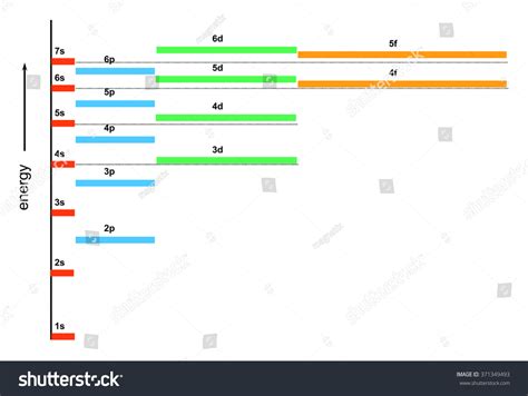 Atomic Orbitals Energy Levels