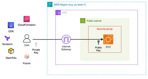 How To Use Aws For Infrastructure As Code Iac