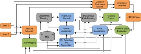 On Board Autonomous Navigation Software Diagram Download Scientific