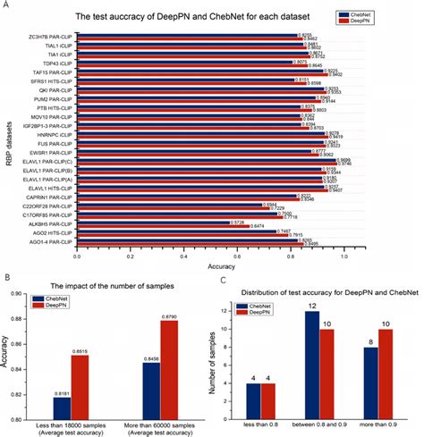 The Test Accuracy On All The Rbp Datasets For Deeppn And Chebnet A
