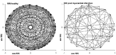 Complement Plots Of Heartbeat Interval Series Technique Described In