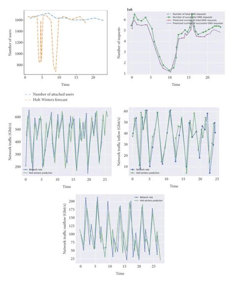 Graph Of HoltWinters Prediction Results Across Disciplines And