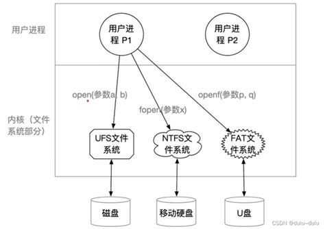 操作系统（14） 文件系统的结构 文件系统的层次结构 csdn博客