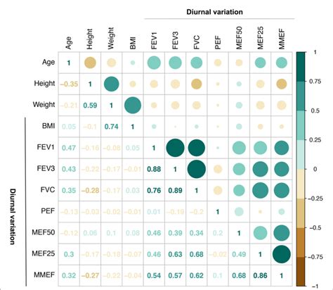 Figure Correlation Of Diurnal Variation Of Pulmonary Function Variable Download Scientific