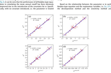 Comparison Between The Estimated Parameter W By Eq 25 And The