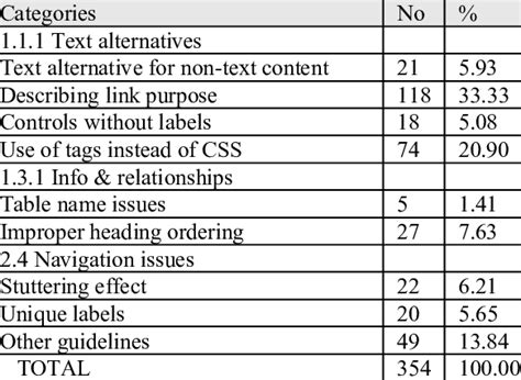 Errors By Accessibility Guideline Download Scientific Diagram
