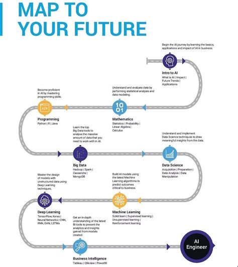 ai engineer là gì roadmap nghề kỹ sư trí tuệ nhân tạo ai trang