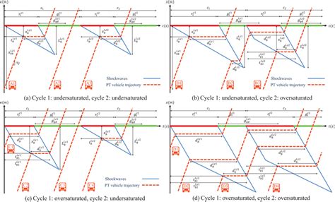 Trajectory Analysis Of Pt Vehicle Based On Kinematic Wave Theory