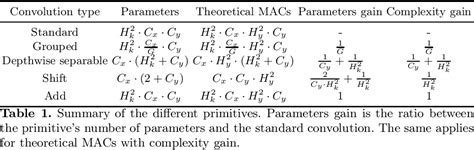 evaluation of convolution primitives for embedded neural networks on 32