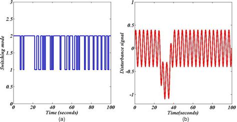 Observer Based Disturbance Rejection Control For Switched Nonlinear Networked Systems Under