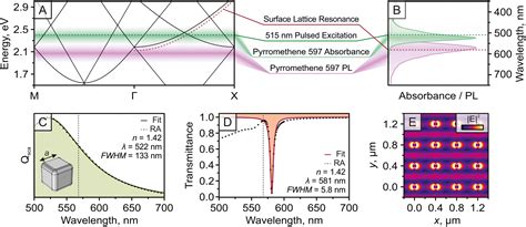 Lasing In An Assembled Array Of Silver Nanocubes Nanoscale Horizons Rsc Publishing Doi10