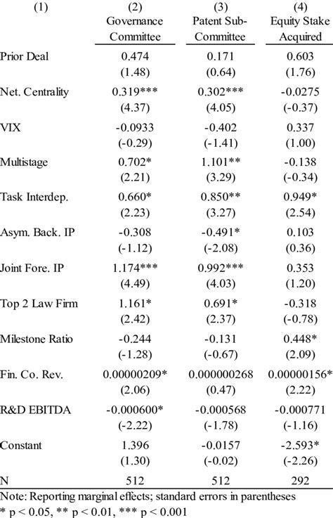 Summary Of Results Of Regression Analyses Download Scientific Diagram