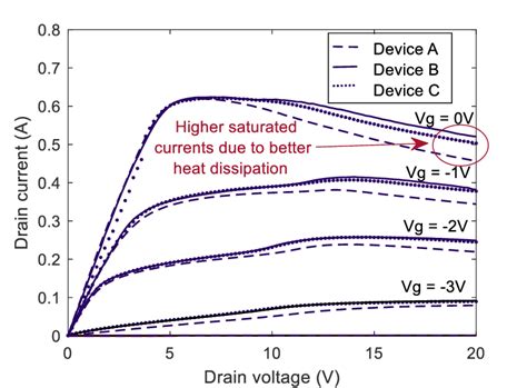 Output Ids Vds Characteristics For Devices A B And C Download Scientific Diagram