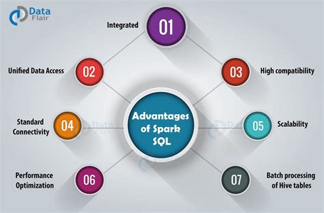 Databnf Maîtriser Spark Sql Pour Une Analyse De Données Efficace
