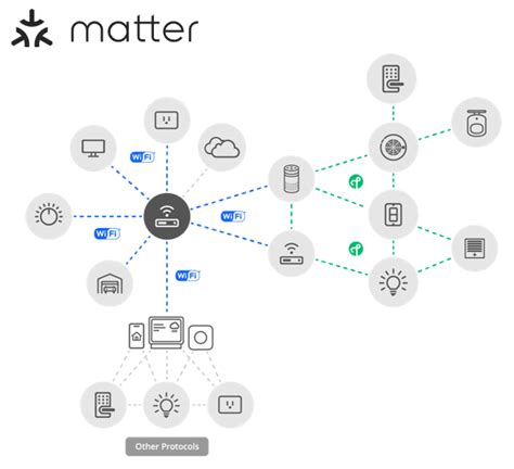 Matter Iot Can This Be Integrated For Developers Openwrt Forum