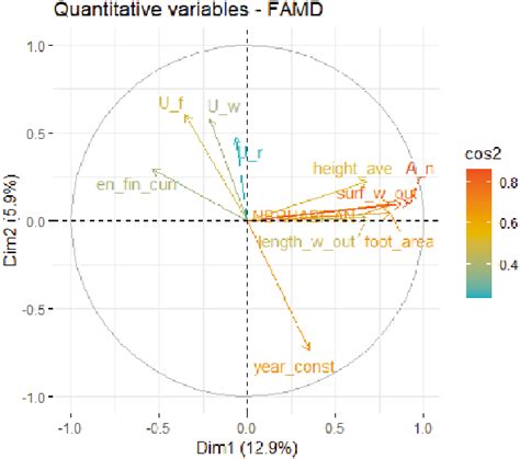 Representation Of The Continuous Features On The Space Spanned By The Download Scientific