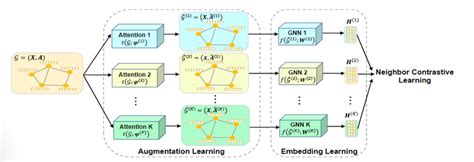 Aaai 2023 在可学习的图上进行邻接对比学习 Neighbor Contrastive Learning On Learnable
