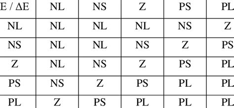 Rule Matrix Of The Proposed Fpid Controller Download Scientific Diagram