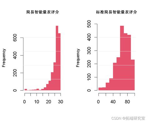 算法 R语言潜类别混合效应模型latent Class Mixed Model Lcmm分析老年痴呆年龄数据 拓端数据 Segmentfault 思否