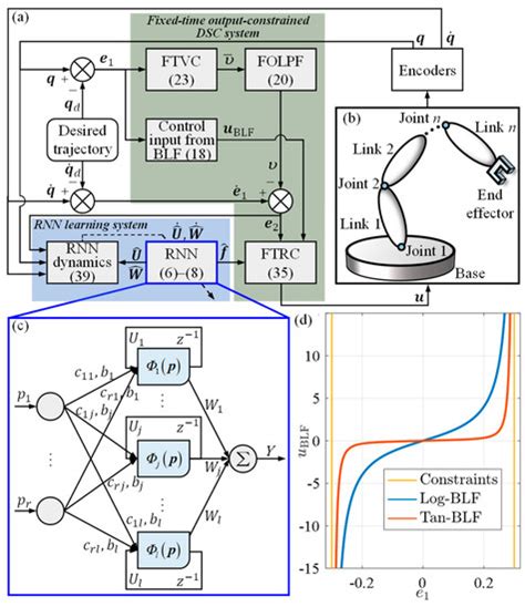 Fixed Time Recurrent Nn Learning Control Of Uncertain Robotic