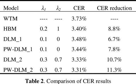 Table 2 From Unsupervised Learning Of Dependency Structure For Language